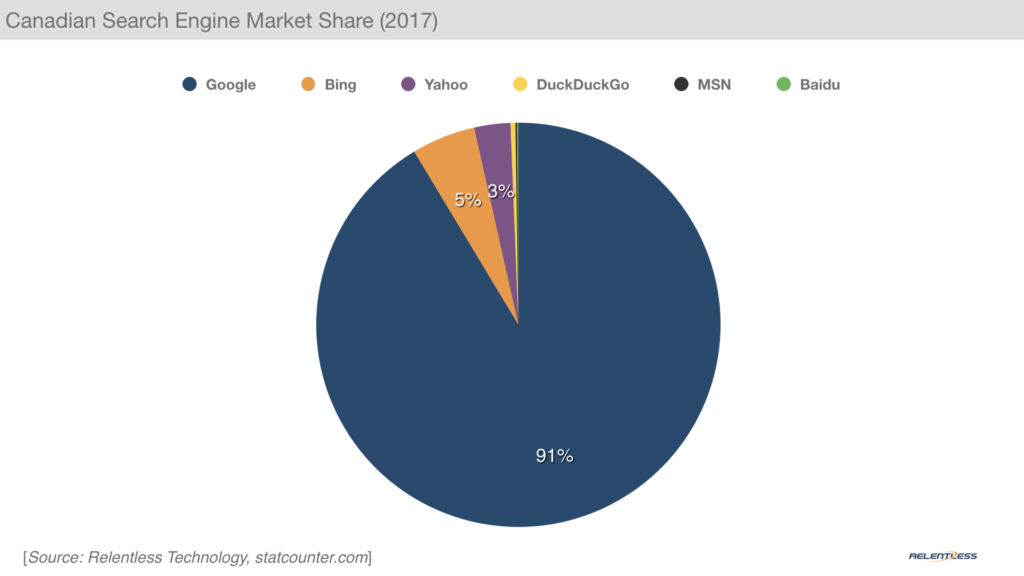 Search Engines | Insights | Relentless Technology