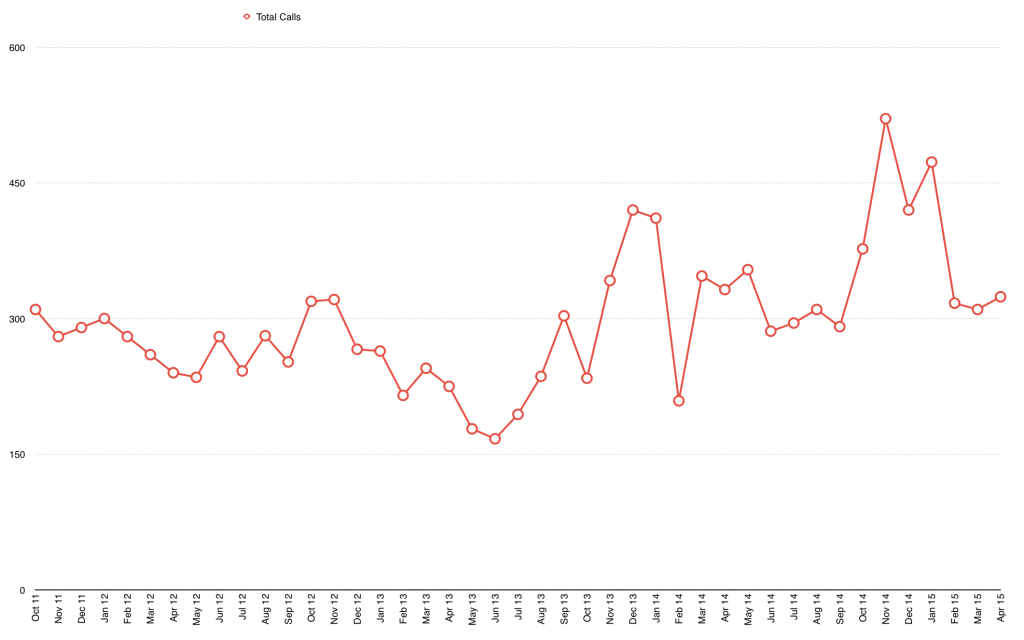 Phone Call Conversion Points & Adwords | Insights | Relentless Technology