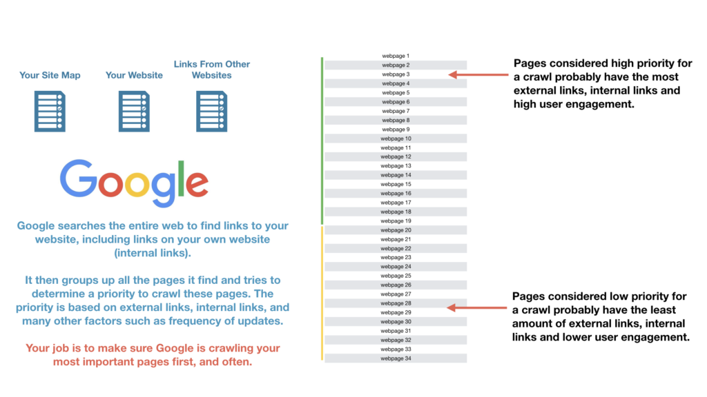 Google's Crawl Budget - What is it? Should I care? | Insights ...