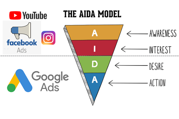 The AIDA Model | Insights | Relentless Technology